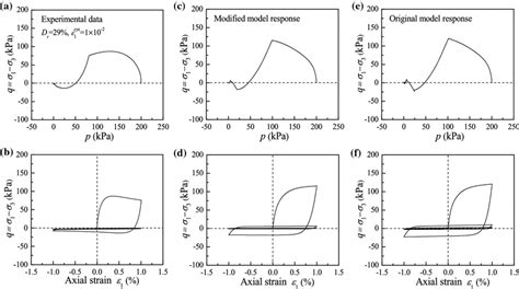 Comparison Of Experimental Results And Model Responses For Undrained
