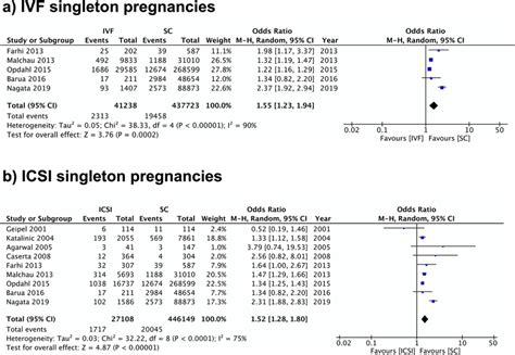 Ivf And Icsi Singleton Pregnancies Meta Analysis Forest Plot Comparing