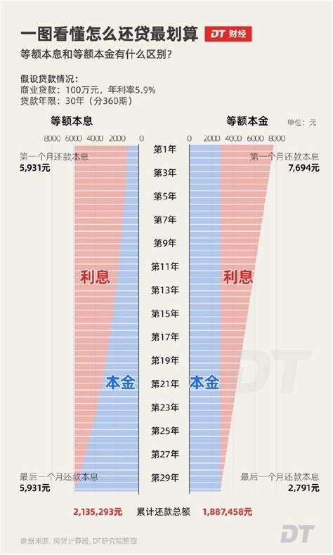 怎么还贷最划算 涨姿势
