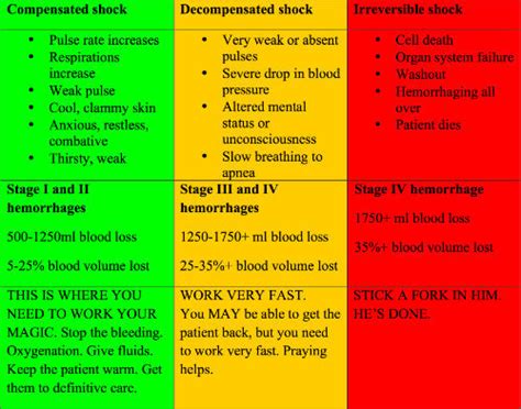 Hypovolemic Shock Early Signs