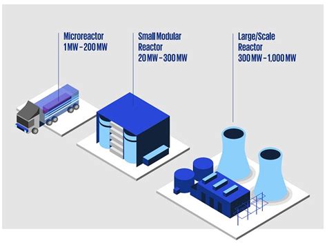 What Is Small Modular Reactors Smr And Where Does India Stand In Smr