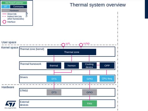 thermal overview stm32mpu