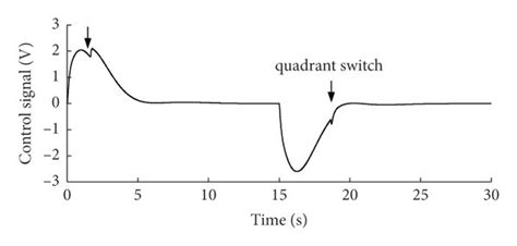 Simulation Responses Of Qft Controller Gftc And Fftc To A Mm Step