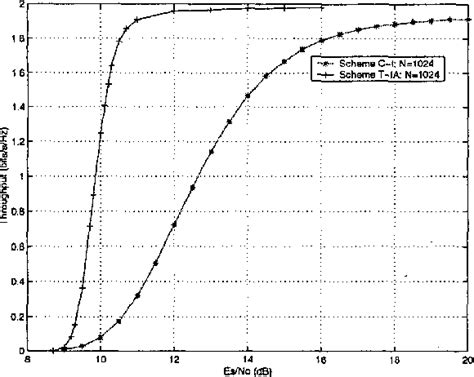 Figure 1 From Performance Of Hybrid Arq Schemes Using Turbo Trellis Coded Modulation For
