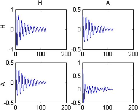 a typical output covariance download scientific diagram