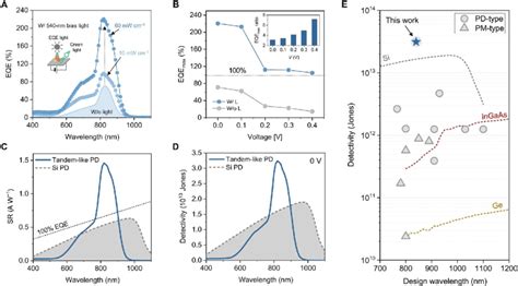 Enhancement Of Nir Sensitivity By Green Light Illumination A Eqe As Download Scientific