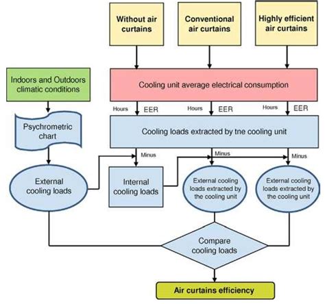 Flowchart Of The Analytical Method