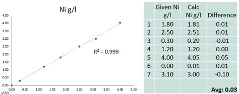 Plating Bath Solution Analysis