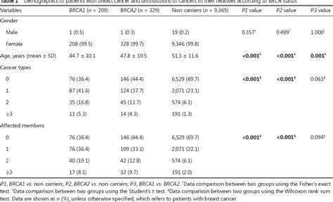 Table 1 From Cancer Risk In Relatives Of Brca1 2 Pathogenic Variant Carriers In A Large Series