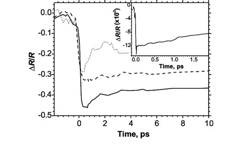 Time Resolved Transient Differential Reflection DrðtÞr At 760 Nm