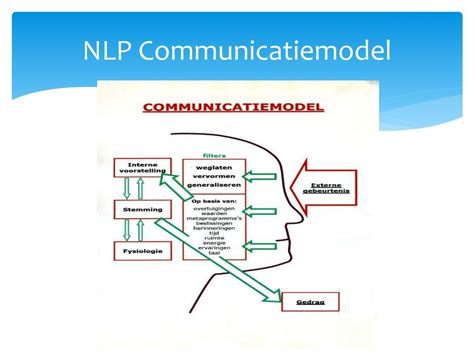 Modelleren Nlp