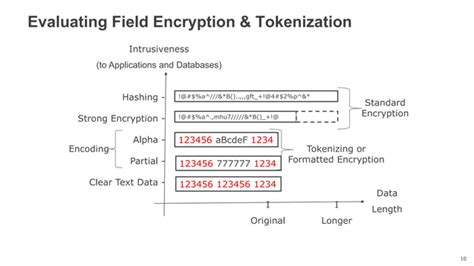 Tokenization Vs Encryption Vs Masking Ppt