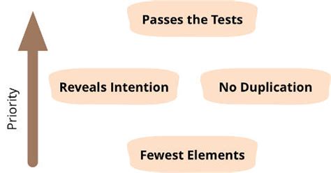 From Apprentice To Master How To Learn Tdd Test Driven Development