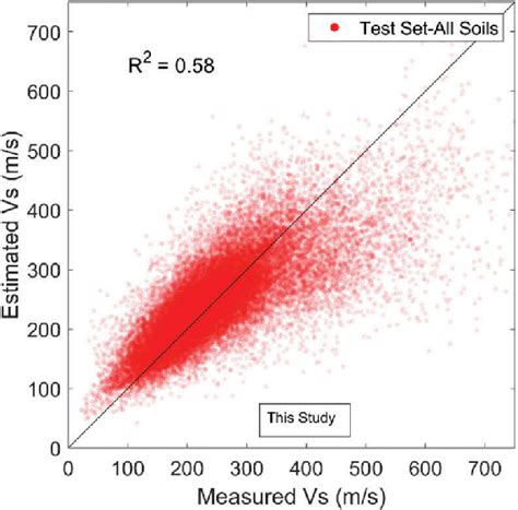 Relationship Between Measured And Random Forest Estimated V S On The Download Scientific