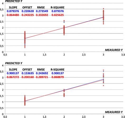 Predicted Versus Measured Values For The Calibration Models Of Pls Of Download Scientific