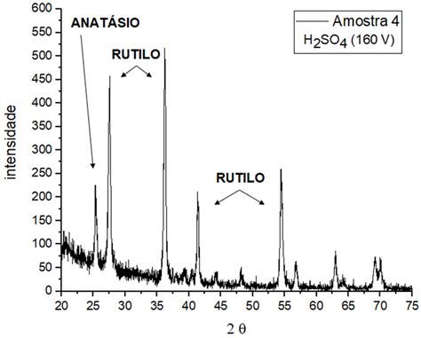 Difratogramas de DRX para as amostras a b c e d após Download Scientific