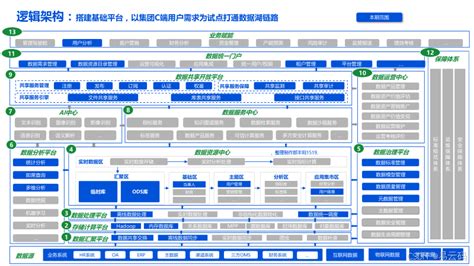 【数据湖及大数据方案】数据湖建设方案数据源数据流元数据数据仓库指标池数据清洗 Csdn博客
