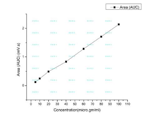 Standardization Curve Of Vancomycin Area Auc Of Peak Vs Download Scientific Diagram