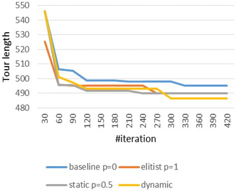 Comparison Of Convergence Speed Download Scientific Diagram
