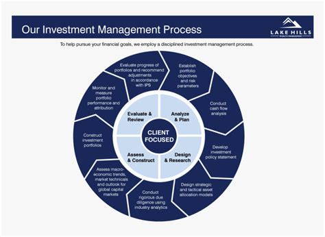 Investment Management Process Wealth Management Investment Portfolio Hd Png Download Kindpng
