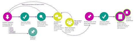 Editorial Decision Making Guide To The Editorial Process