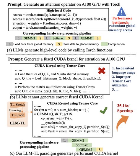 Qimeng Gemm Automatically Generating High Performance Matrix