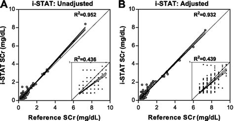 Correlation Between SCr Measured By The Point Of Care Test And The Download Scientific Diagram