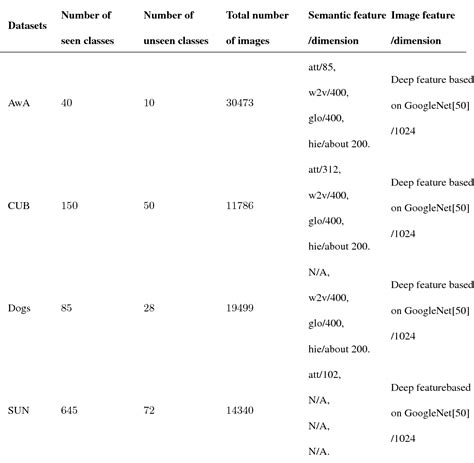 Structure Propagation For Zero Shot Learning