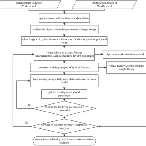 Overall Technical Flowchart Download Scientific Diagram