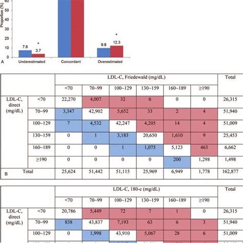 Concordance Of Direct Ldl C With Ldl C Using The Friedewald Or 180 Cell