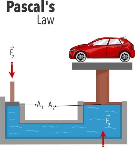 pascal s law and its role in hydraulic systems sometimes interesting