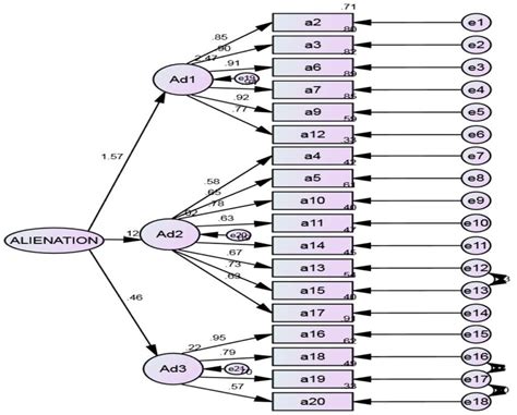 Confirmatory Factor Analysis Model Of Alienation Scale Download