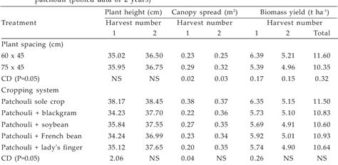 Table 3 From Influence Of Spacing And Intercropping On Biomass And Essential Oil Yield Of