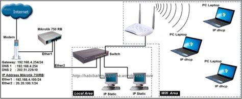 Konfigurasi Gateway Internet Pada Jaringan Lokal Dan Wireless Maslen Fernando Hutabarat