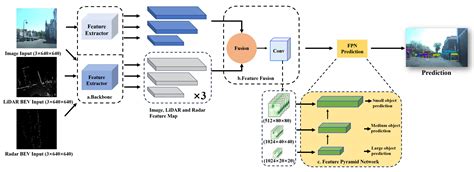 Remote Sensing Free Full Text Deep Lidar Radar Visual Fusion For Object Detection In Urban