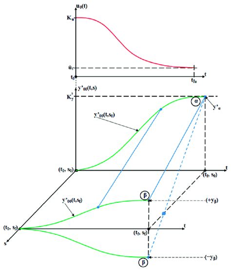 The Variation Of The Applied Force In Relation To Time And The Tooth Download Scientific