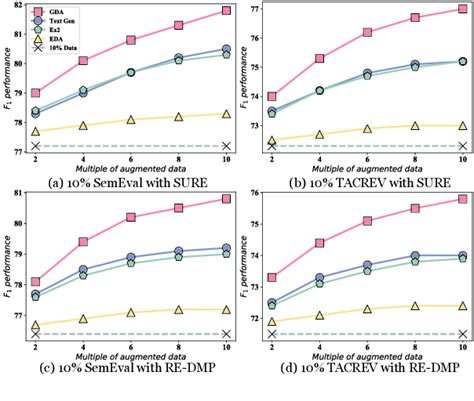 Figure 1 From Gda Generative Data Augmentation Techniques For Relation
