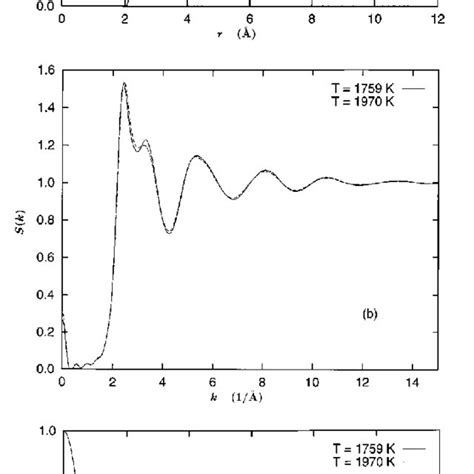 Calculated A Pair Distribution Function G R B Liquid Structure Factor Download Scientific