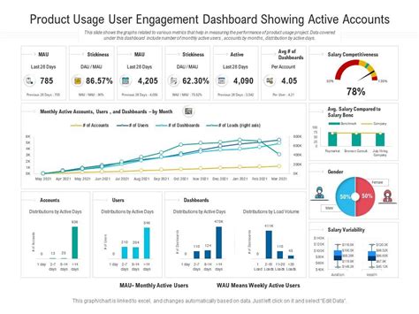 Product Usage User Engagement Dashboard Showing Active Accounts