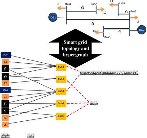 Display Of The Hypergraph And The Smart Grid Topology Download