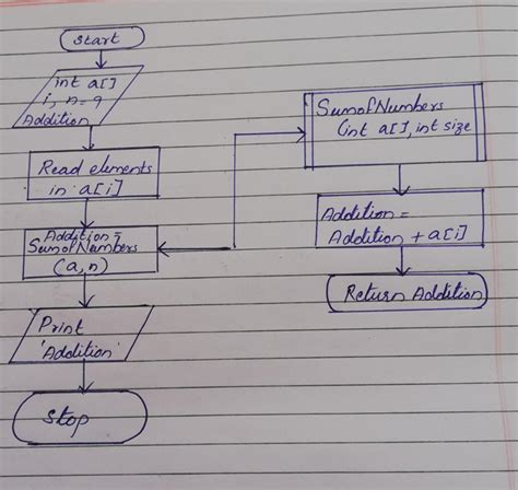 Solved Follow These Instructions To Complete Your Flowchart And Program Course Hero