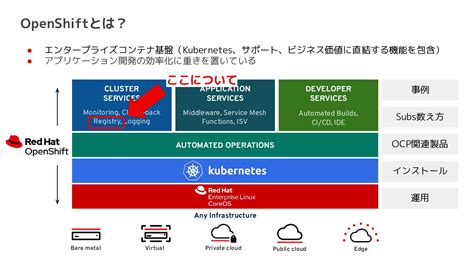 Openshiftの内部レジストリって何？whats Openshift Image Registry Speaker Deck