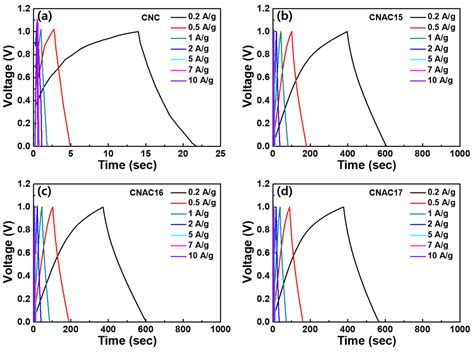 Tailoring Macromesomicroporous Structures Of Cellophane Noodle Derived Activated Carbon For