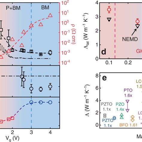 T Dependent Thermal Conductivity At Dependent Thermal Conductivities Of