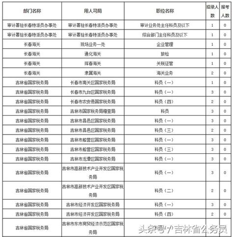 國考報名第一天，吉林尚有153個崗位無人問津 每日頭條