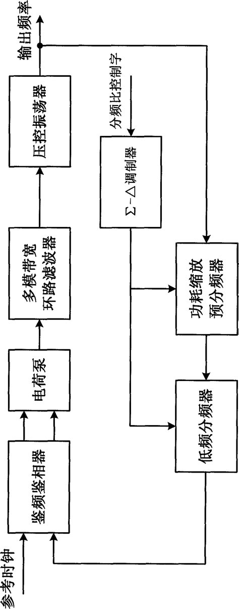 Phase Locked Loop With Power Scaling Prescaler And Multimode Bandwidth