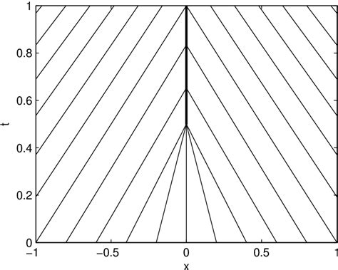Lax Wendroff Method Semantic Scholar