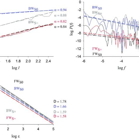 Typical Logarithmic Plots Showing The Linear Regressions Performed To