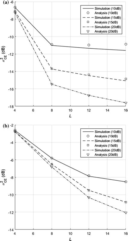 Channel Estimation Error According To L Download Scientific Diagram