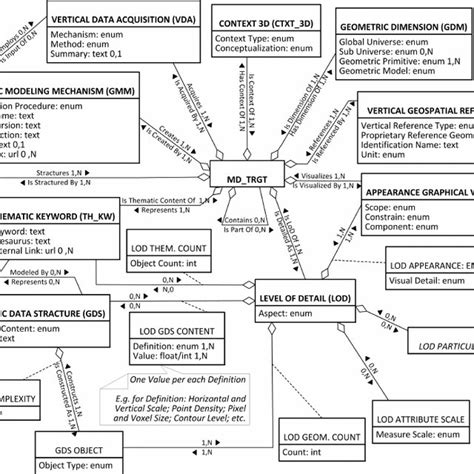 a subset of general package of the proposed metadata set representing